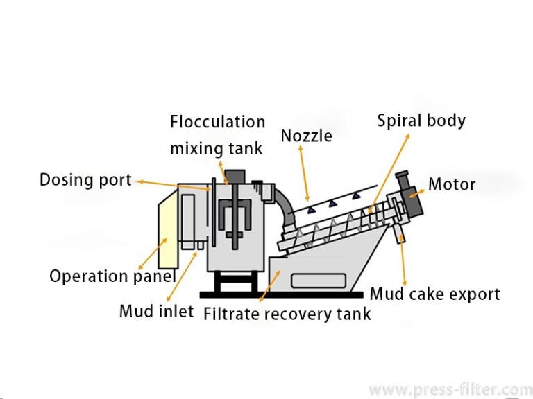 Application of Screw Press in Medical Sludge Dehydration - Filter Press ...
